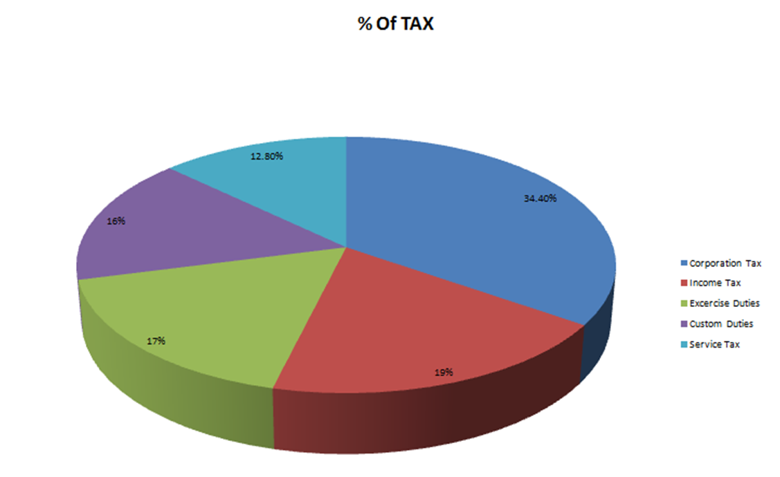 Taxation in India: A brief introduction – The Law Blog